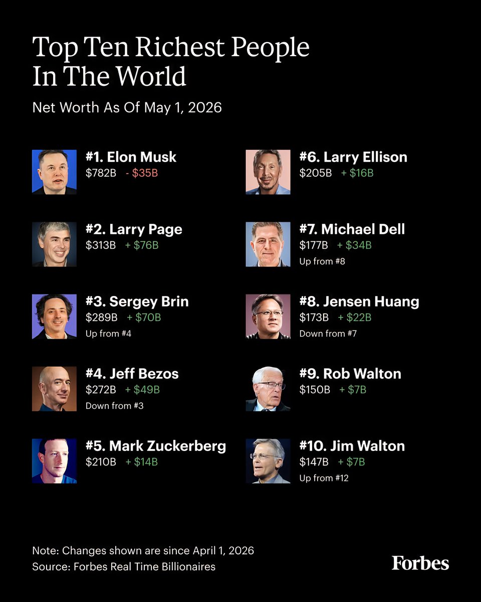 Top 10 Richest People in the World Highest Net Worths