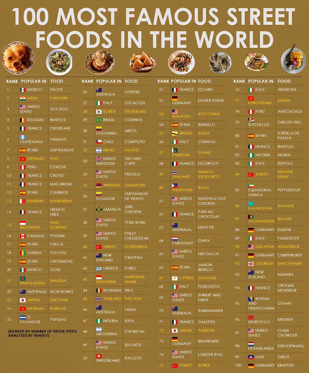 Top 100 Most Famous Street Foods in the World