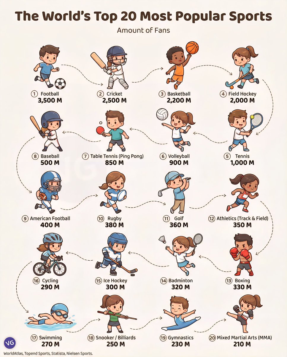 Top 20 Most Popular Sports Worldwide Ranked by Fan Count