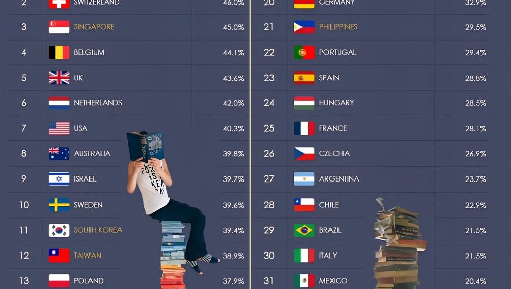 Top 36 Most Educated Countries in the World