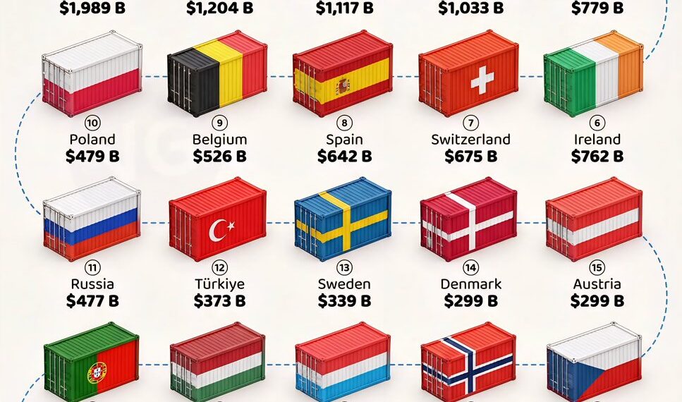 Top European Exporters in 2025 with Germany and France Leading
